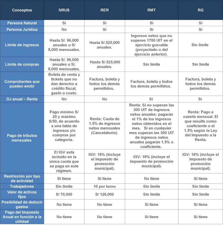 Diferencias Entre Regímenes Tributarios Vigentes En Perú