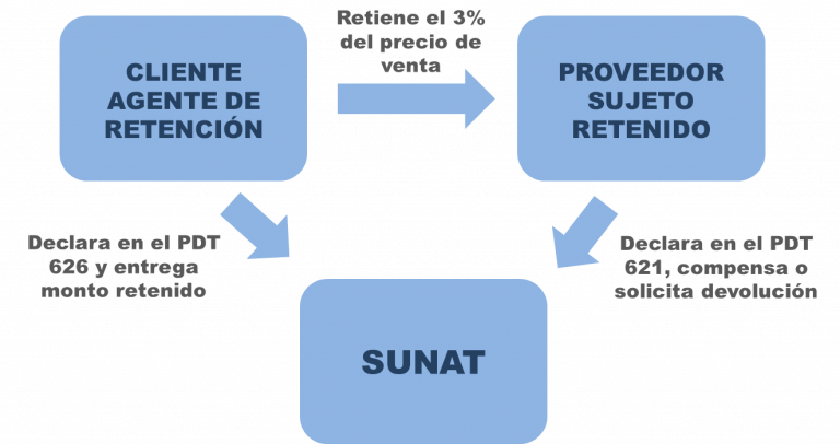 ¿Cuándo realizar una retención o una detracción?