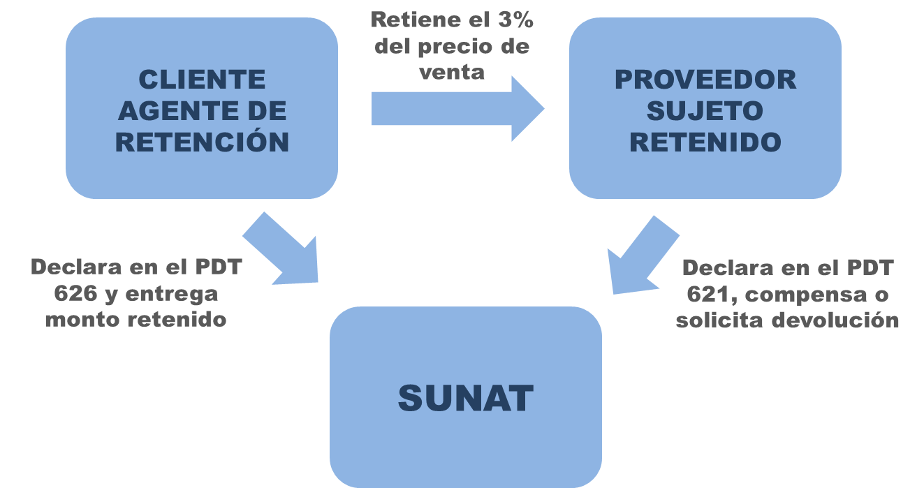 ¿Cuándo realizar una retención o una detracción?