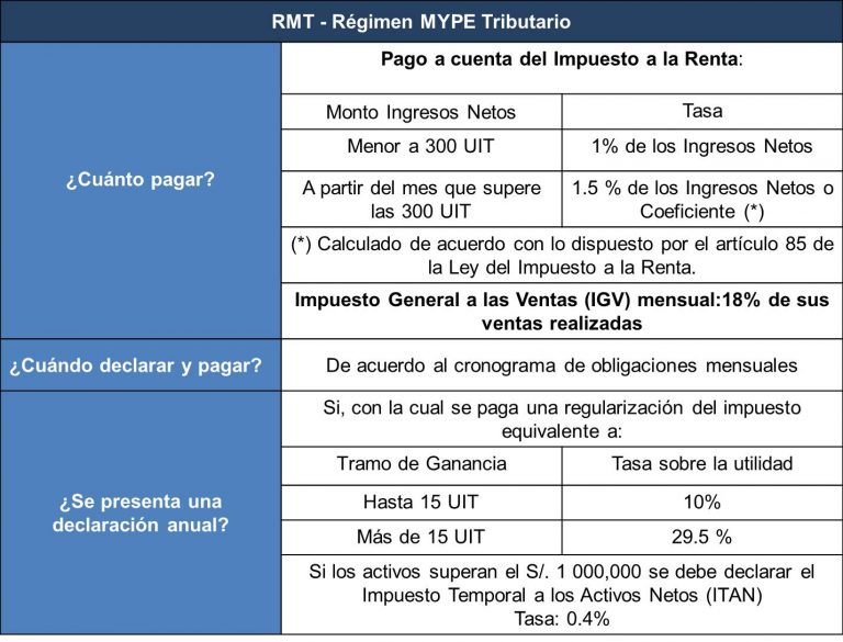 Regímenes Tributarios Vigentes En Perú